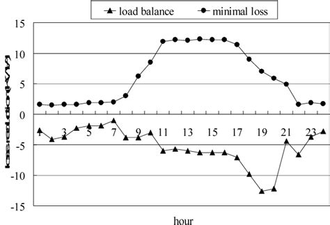 Figure 10 From Generic Switching Actions Of Distribution System