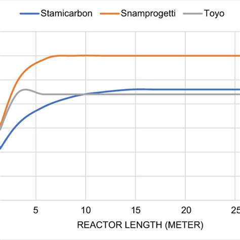 Reactor Length M Vs Temperature °c Download Scientific Diagram