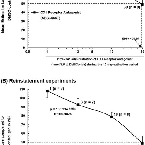The Logarithmic Dose Response Curves Show The Effect Of Intra Ca1