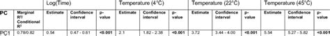 Linear Mixed Effects Modelling Results Of Principal Component Data