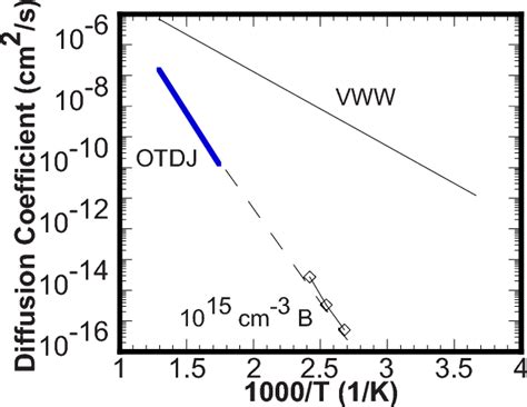 Color Online Diffusion Coefficient Of Hydrogen In P Type Silicon For