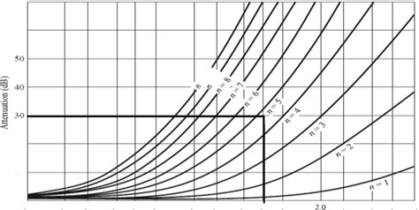 O Lo Db Ripple Chebyshev Filter Characteristics Download Scientific