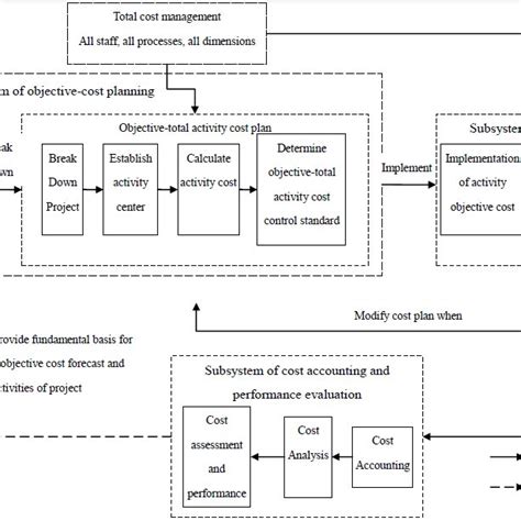 The Chart Of Objective Total Cost Management System Download