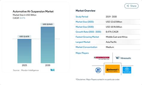 자동차 에어 서스펜션 시장 규모 동향 및 점유율 보고서 2030