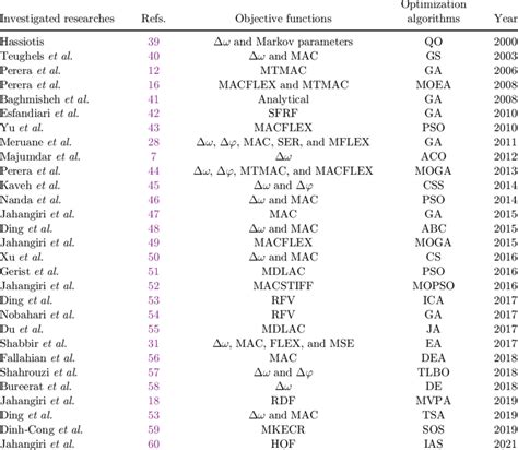 Various Combinations Of The Objective Functions In Conjunction With The Download Scientific