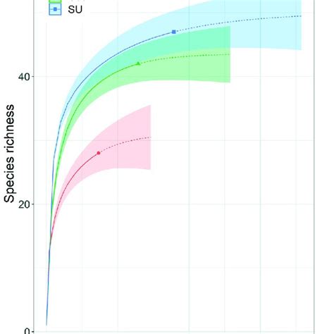 sample size based species richness rarefaction interpolation solid