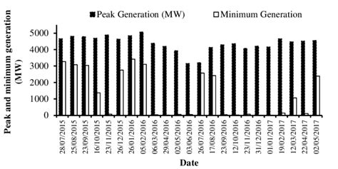 Nigerian Power Generation Profile From 2015 To 2017 Figure 5 Shows In Download Scientific