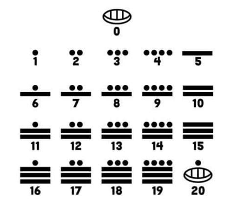 Mayan Numeration System Artofit