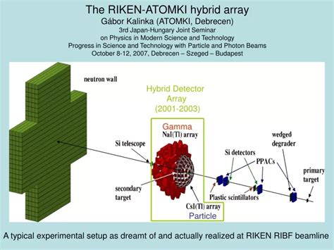 Ppt Riken Atomki Hybrid Detector Array 2001 2003 Powerpoint Presentation Id9707003