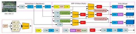 Detection Of Transmission Line Insulator Defects Based On An Improved Lightweight Yolov4 Model
