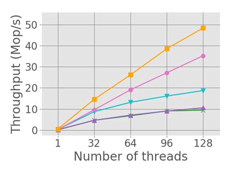 Throughput Evaluation Under Various Workloads For The Skip List 2a 2d