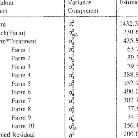 the estimates of variance components for the random effects for example