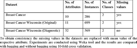 Table 1 From Ensemble Decision Tree Classifier For Breast Cancer Data Semantic Scholar