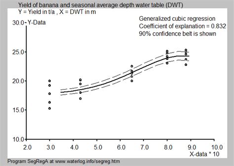 Generalized Cubic Regression Of The Banana Yield Y On The Yearly