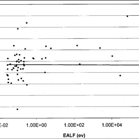 trend plot for k eff versus energy of average lethargy causing fission