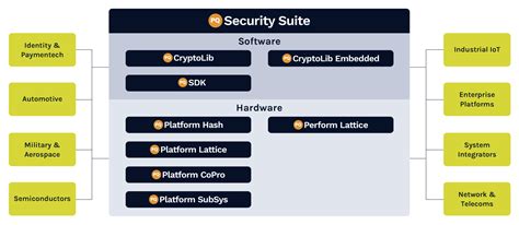 Post Quantum Cryptography Hardware Firmware SDK Toolkits PQShield