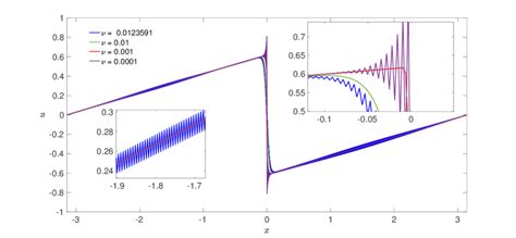 Solutions Of Ftcs Method For Uniform Mesh Download Scientific Diagram