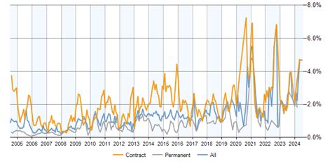 Data Migration Contracts In West London Co Occurring Skills