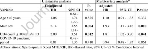 Cox Regression Analysis With Unadjusted And Adjusted Predictors Of 8