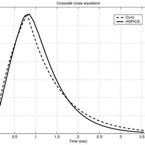 Crosstalk Noise Waveforms For Two Coupled Transmission Lines The Line