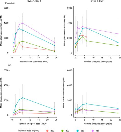 儿科肿瘤患者的 Entrectinib 剂量确认：药代动力学考虑cancer Chemotherapy And Pharmacology