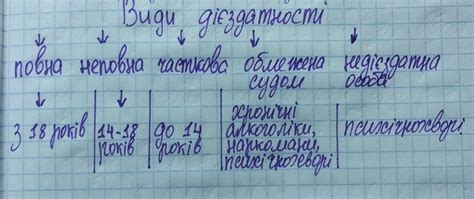 Види дієздатності намалювати таблицю Школьные Знания Com