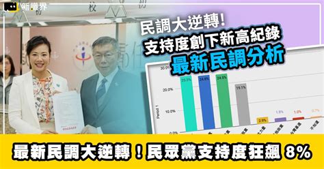 最新民調大逆轉！ 民眾黨支持度狂飆8「首度超越藍綠」