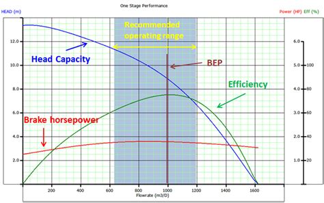 Pump Performance Curve Archives Production Technology
