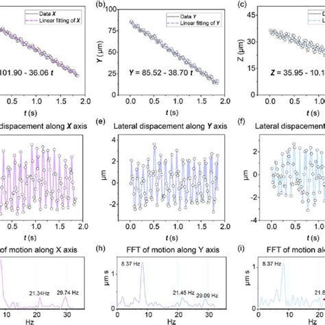 A C Variation Of Sperm Displacement In Different Directions X Y Download Scientific