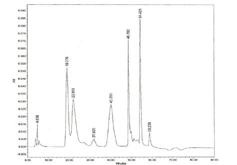 Hplc Chromatogram Of Mixture Of Eight Standards In Gradient Elution
