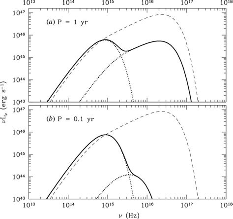 Estimated Seds Of Circumbinary Discs Around A Smbh Binary With Total Download Scientific
