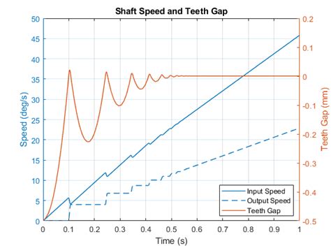Gear With Backlash Matlab And Simulink