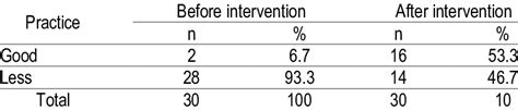 Practice Of Bse Before And After Intervention Download Scientific Diagram