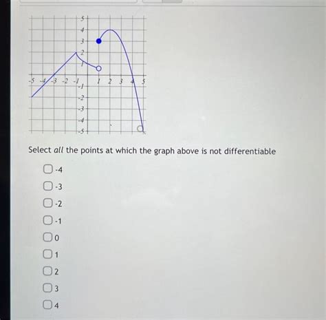 solved select all the points at which the graph above is not