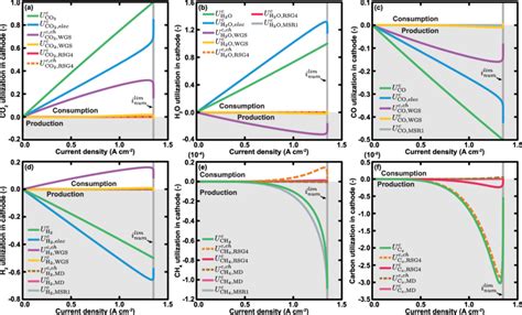 Contribution Of Reaction Pathways To Component Utilizationproduction