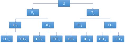 Level 3 Wavelet Packet Decomposition Tree Schematic Download