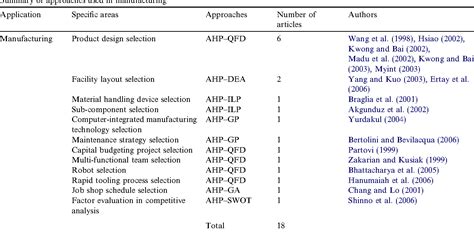 Figure 1 From Integrated Analytic Hierarchy Process And Its Applications A Literature Review