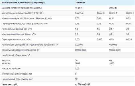 Счётчик воды Пульсар: документы, характеристики и цена