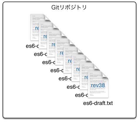 Ecmascript 6 Draft Hisotry Repo
