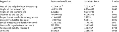 Regression Coefficient Estimates Download Scientific Diagram