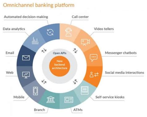 Digital Banking Transformation In Action A Community Banking Framework