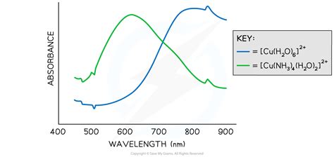 Ib Dp Chemistry Hl复习笔记1316 Factors Affecting Colour 翰林国际教育