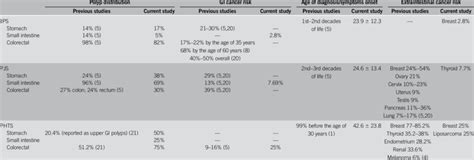 Comparison Of Polyp Distribution Age Of Diagnosis Gi And Download Scientific Diagram