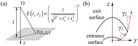 Key Factors A The Prescribed Illuminance Distribution And B The