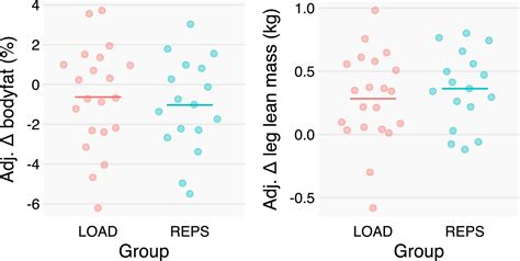 progressive overload without progressing load the effects of load or