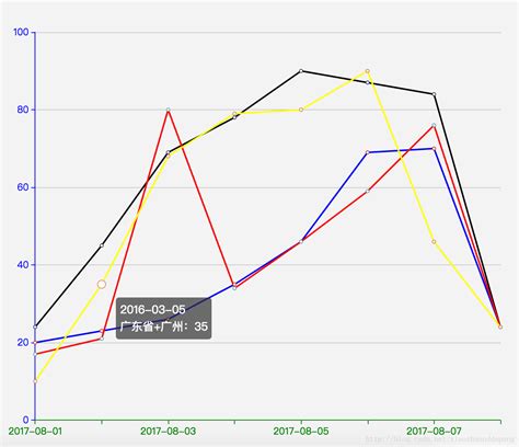 Echarts自定义鼠标悬浮显示效果echarts的鼠标悬停气泡如何设置 Csdn博客