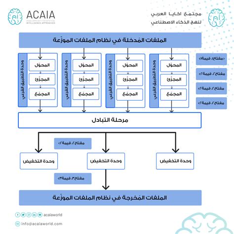 البيانات الضخمة، هل تؤثر بشكل جذري على مستقبل حياتنا؟ Acaia