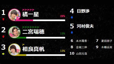 「真犯人フラグ」誰が怪しい？ 一星 佐野勇斗 、通算5度目の1位に【 みんなの真犯人フラグ】｜真犯人フラグ｜日本テレビ