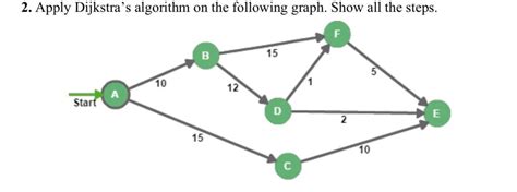 Solved 2 Apply Dijkstra S Algorithm On The Following Graph Chegg Com