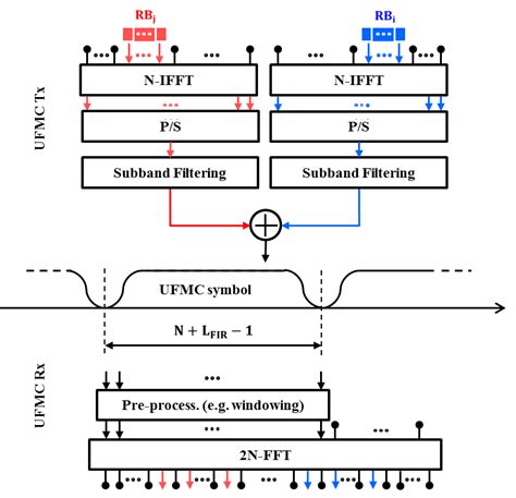 Ufmc Transceiver Two Active Rbs Ufmc Is One Of The Ofdm Based